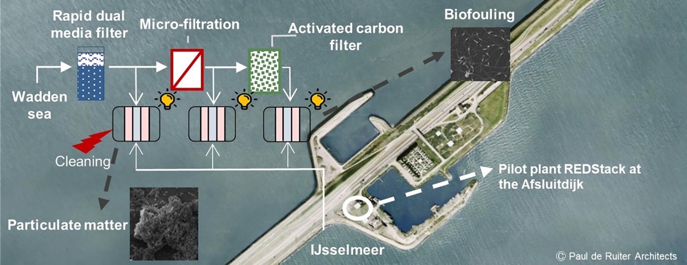 Reversible fouling - Wetsus